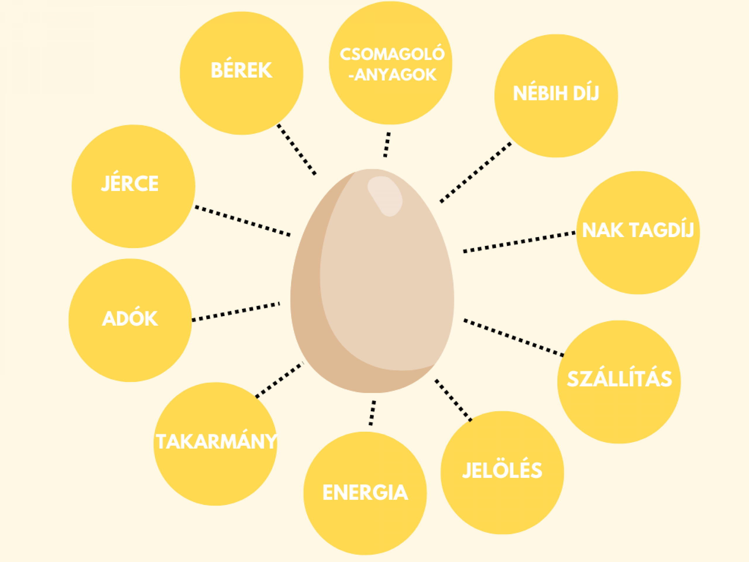 Drágul a tojás, ami lökhet még az infláción