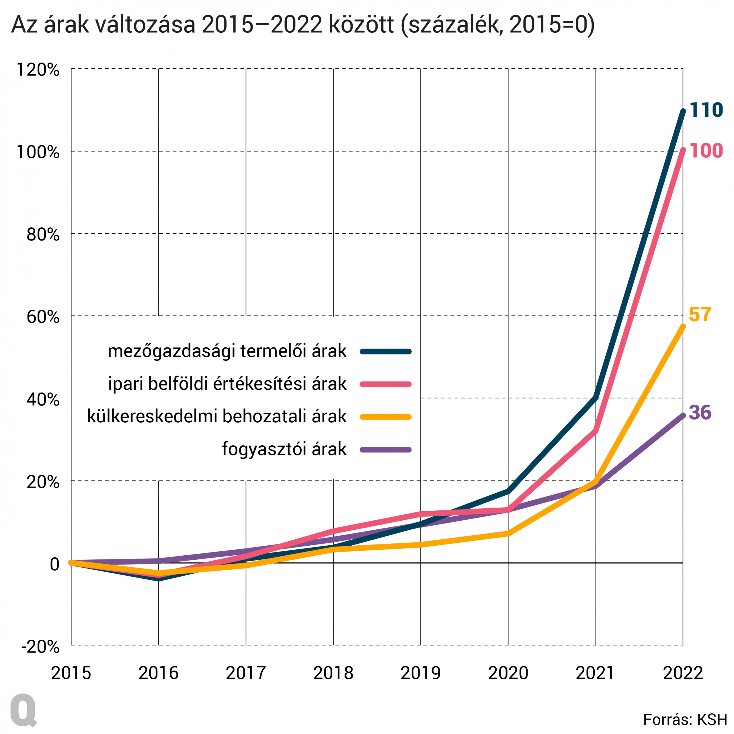 10+1 beszédes grafikonon a mai Magyarország állapota