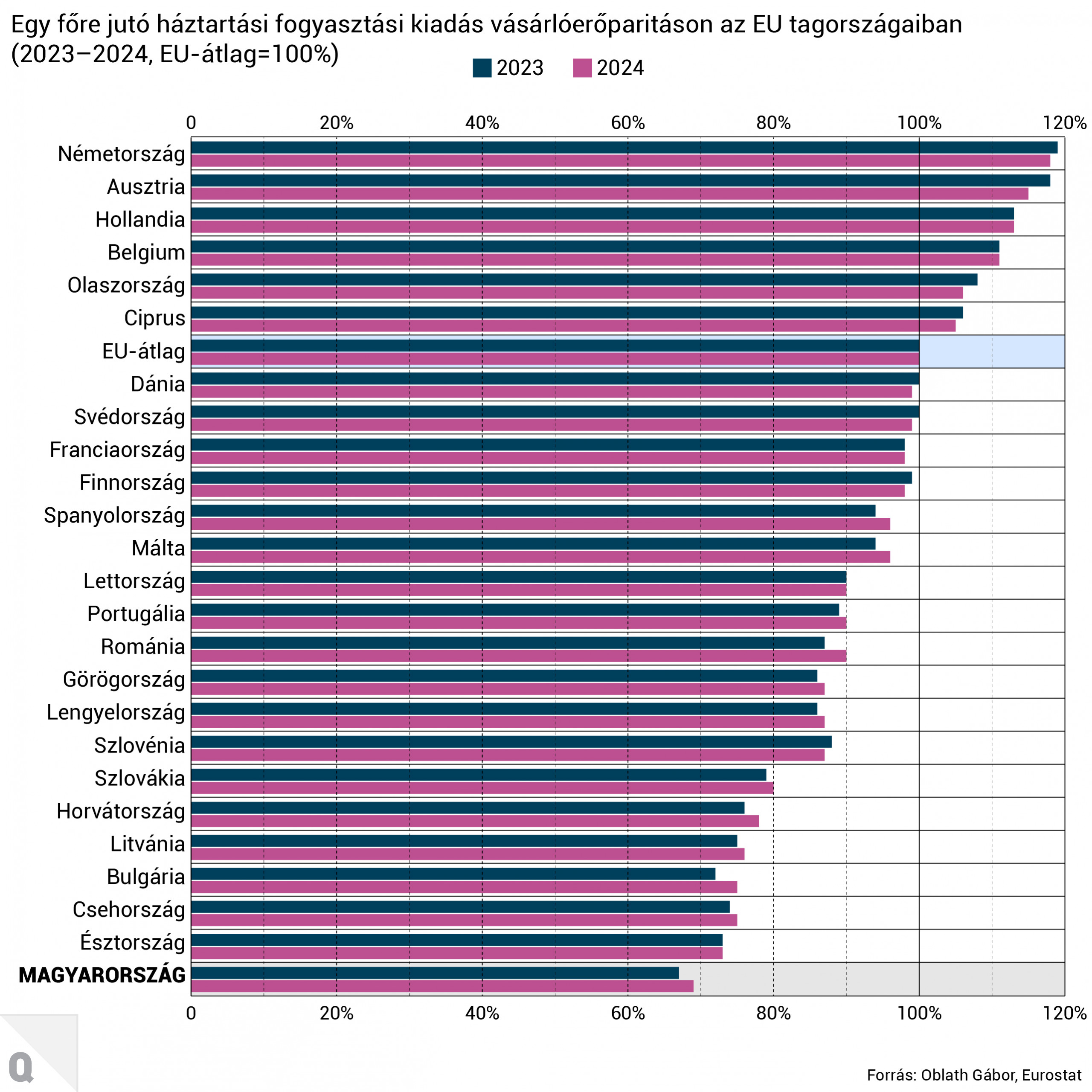A magyar állam majdnem kétszer annyit költ saját magára, mint a régiós ...